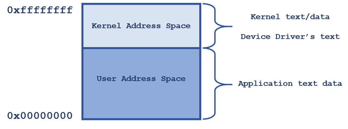 What Are POSIX Processes and Virtual Memory?